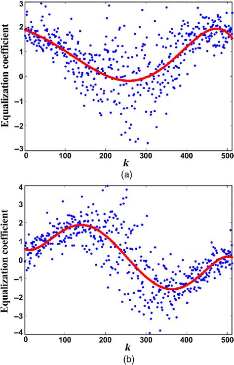 polynomial fitting of equalization coefficients w xx ½k of proposed