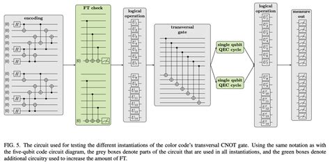 Implementing Fault Tolerant Entangling Gates On The Five Qubit Code And