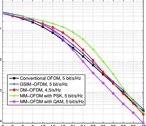 Ber Performance Comparison Between Mm Ofdm Gsim Ofdm Dm Ofdm And Download Scientific Diagram