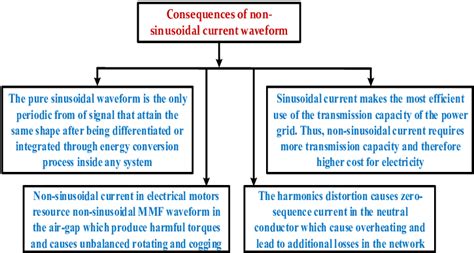 Consequences Of A Non Sinusoidal Current Waveform Download Scientific Diagram
