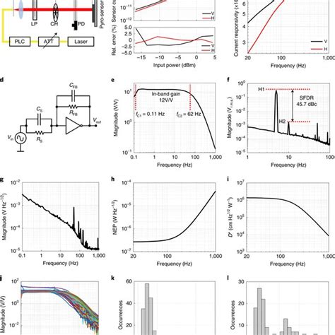Pyroelectric Sensor Characterization A Simplified Diagram Top View