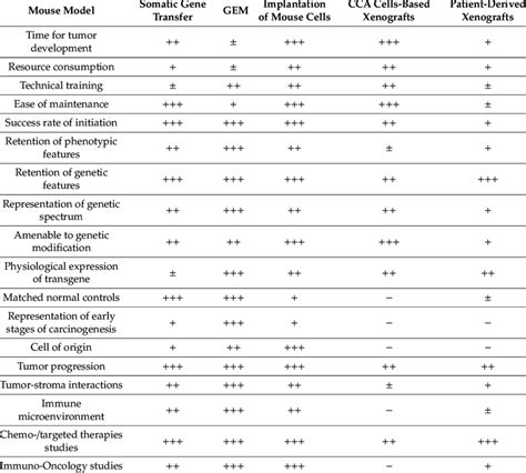Advantages And Disadvantages Of In Vivo Mouse Models Features Were Download Scientific Diagram