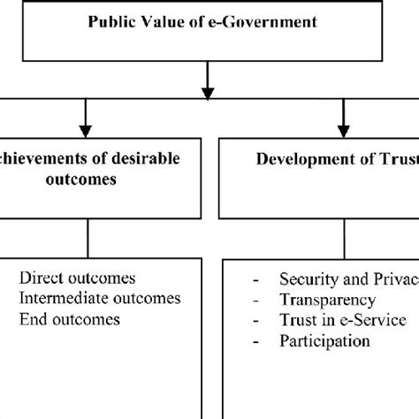 Proposed Conceptual Frame Work For The Research Download Scientific Diagram