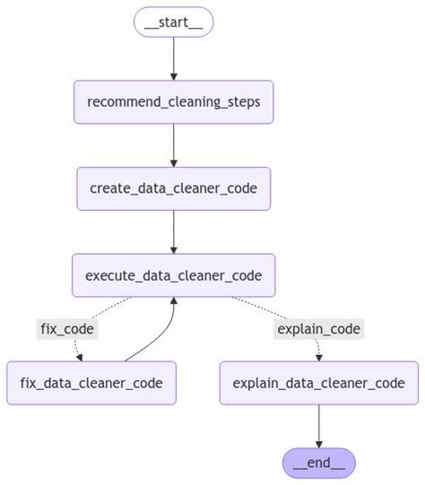 Joachim Schork On Linkedin Datascience Ai Machinelearning Automation