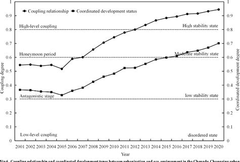 Figure 1 From Research On The Coupling Relationship And Interaction Between Urbanization And Eco