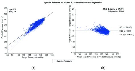 Predicted Sbp For The Matérn 52 Gaussian Process Regression Method
