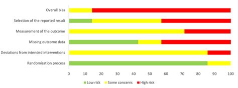 Percentage Of Risk Of Bias Based On The 5 Revised Cochrane Risk Of Bias