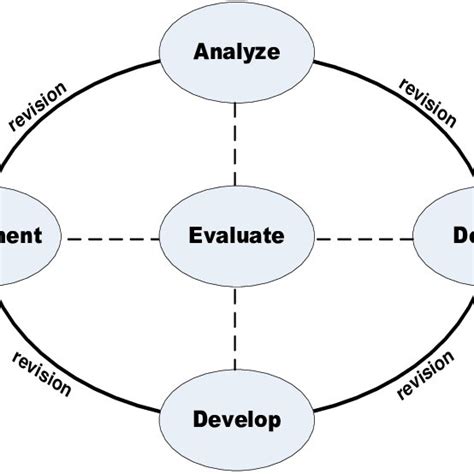Model Analysis Design Developmentimplementation Evaluation Download