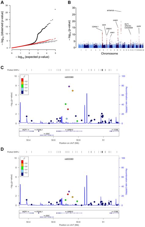 Gwas Plots Identifying Grb10 Rs933360 Genome Wide Quantile Quantile Download Scientific