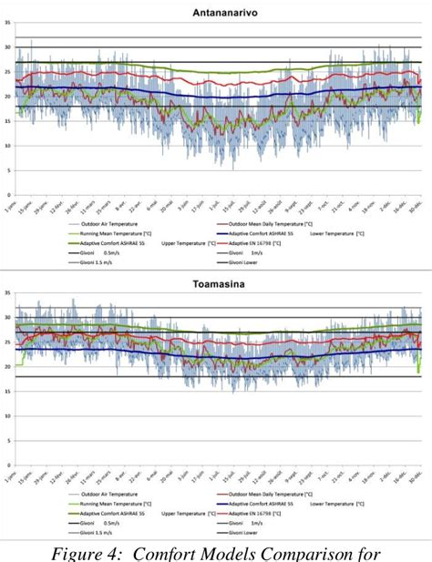 Figure 2 From Architect Friendly Climate Analysis Tool For Bioclimatic