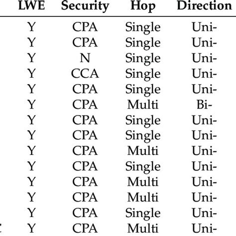 Comparison Of Lattice Based Proxy Re Encryption Pre Schemes