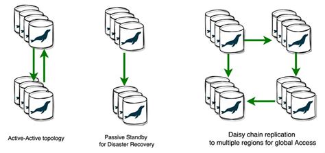 Ryan Sellers On Linkedin How Parallel Replication Works In Xpand Mariadb