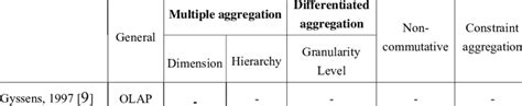 synthesis of works on multidimensional aggregations download table