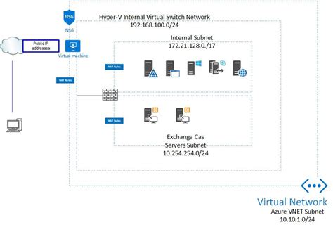 how to build sophos xg firewall at azure hyper v nested vm for free