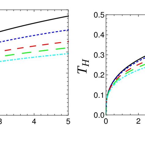 Left Panel Lapse Function F Z Versus Z For Different Values Of The