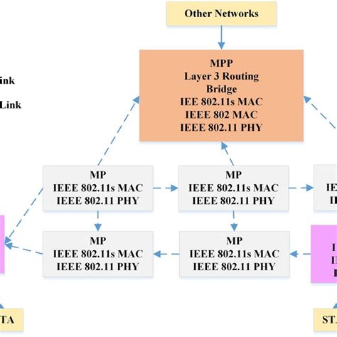 Protocol Stack Of Ieee 80211s 25 Download Scientific Diagram