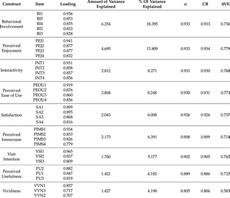 factorial validity reliability test and convergent validity results