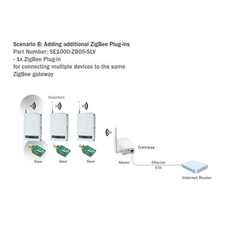 Solaredge Zigbee Inverter Slave Kit N The Solar Store Uk