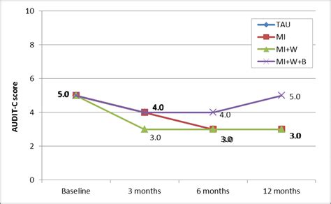 Median Audit C Score Download Scientific Diagram