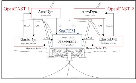Figure 4 From Numerical Framework For The Coupled Analysis Of Floating Offshore Multi Wind