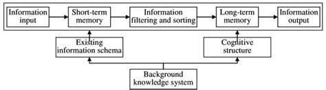 Cognitive Process Of Schema Theory Download Scientific Diagram