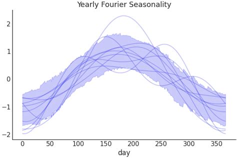 Yearlyfourier — Open Source Marketing Analytics Solution