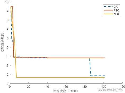 【多式联运】基于帝国企鹅算法遗传算法粒子群算法求解不确定多式联运路径优化问题【含matlab源码 2073期