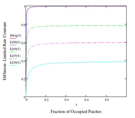 Diffusion Controlled Reaction Rates For Clusters Of Binding Sites On A Cell