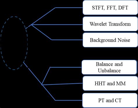 Signal Processing Based Fault Detection And Classification Analyzes The Download Scientific