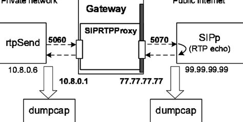 Another Testbed Was Used In Order To Perform QoS Tests An Entity Of