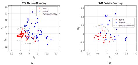 Svm Decision Boundary Curve For A Training Data B Testing Data