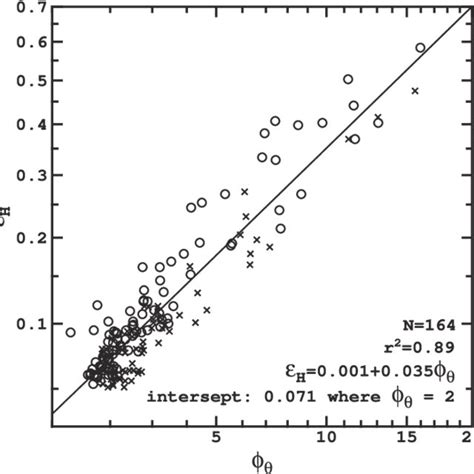 Relationship Between The Temperature Similarity Parameter ϕ θ And The