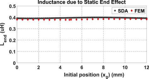 End‐effect Inductance Obtained By Subdomain Analysis Sda And Finite Download Scientific