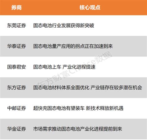 【风口研报】固态电池发展获新突破 重点关注两大主线 2024年04月18日 15财富号东方财富网