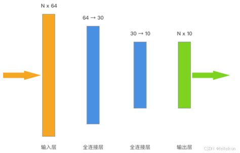 Tensorflow Day3 高阶 Api（keras，estimator）（完）tensorflow 的 Keras Api Csdn博客