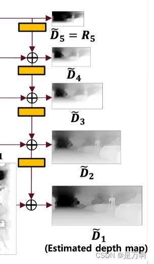 深度估计（二）monocular Depth Estimation Using Laplacian Pyramid Csdn博客