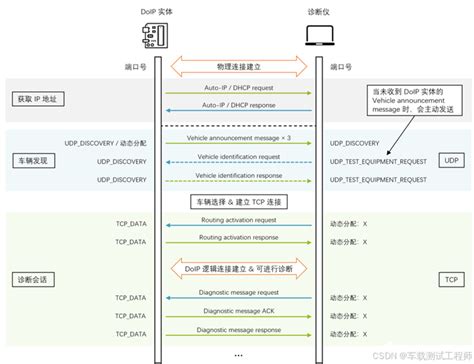 车载网络测试 Doip诊断通信流程分析doip流程 Csdn博客