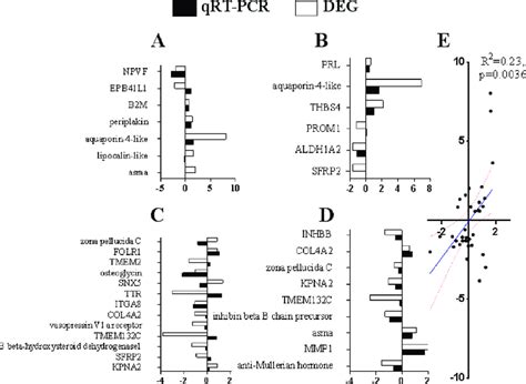 Validation Of The Sequencing Data By Qrt Pcr A D Validation Of