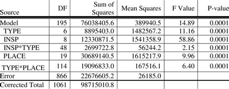 Example ANOVA Table For Repeated Measures Model R Download Table