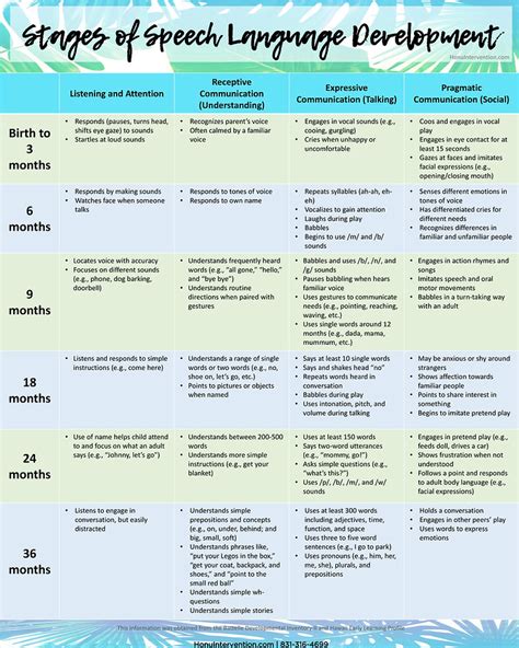 Stages Of Language Acquisition Chart Language Learning Support Section