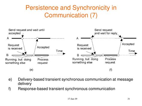 Interprocess Communication Ppt Download