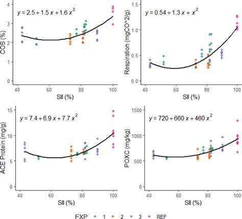Biological Soil Health Indicators As A Function Of Sequence Download Scientific Diagram