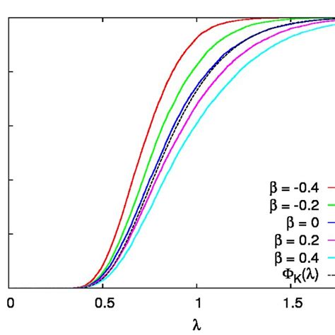 The Partition Function For λ N As Function Of The Correlation Parameter Download Scientific