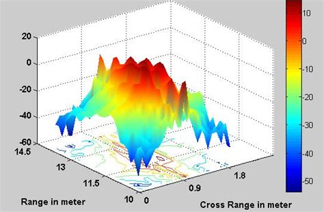 B Target Car Image Before Background Cancellation Surfc Plot Download Scientific Diagram