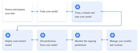 Machine World Machine Learning Model Deployment