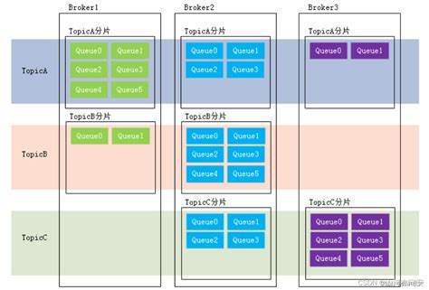 分布式消息队列rocketmq概念详解 Csdn博客
