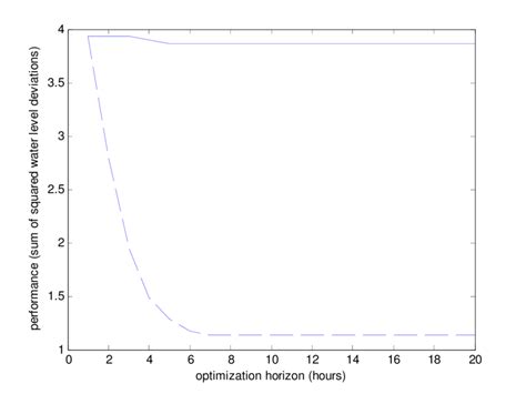 Resulting Performance As Function Of Optimization Horizon For Download Scientific Diagram