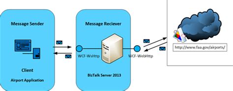 Biztalk Server 2013 New Adapters Series Wcf Web Steef Jan