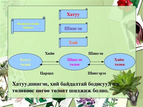 бодисын 3 төлөв