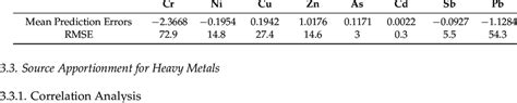 Accuracy Evaluation Of The Spatial Interpolation Download Table